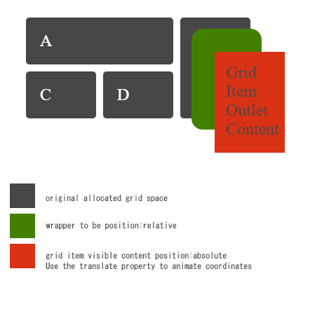 CSS grid refactor makes item displacement look less fluid · Issue #272 · tiberiuzuld/angular ...