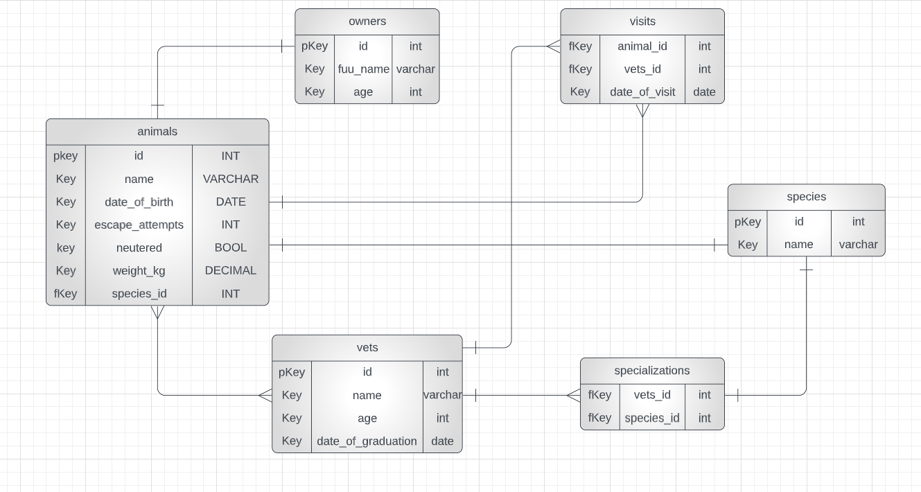 GitHub - KareemWilson/vet-clinic