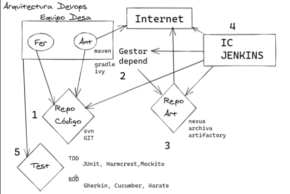 GitHub - UlisesCortes/Git-GitHub-y-GitLab: Uso rápido de estás ...