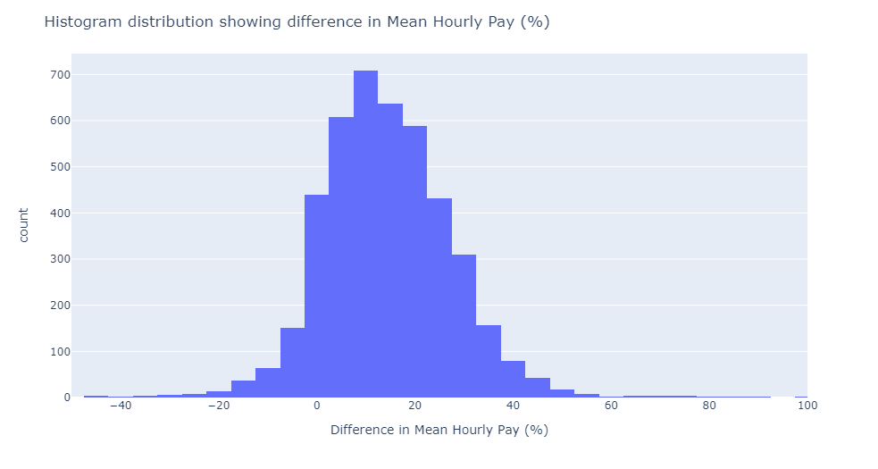 GitHub - drsotayo/uk-gender-pay-gap-data-with-python: Exploring the ...