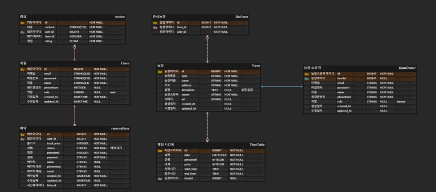 GitHub - jiwoo84/Nado-ddam: 직접 과일을 수확하고 맛보는 체험 예약 서비스, 나도땀