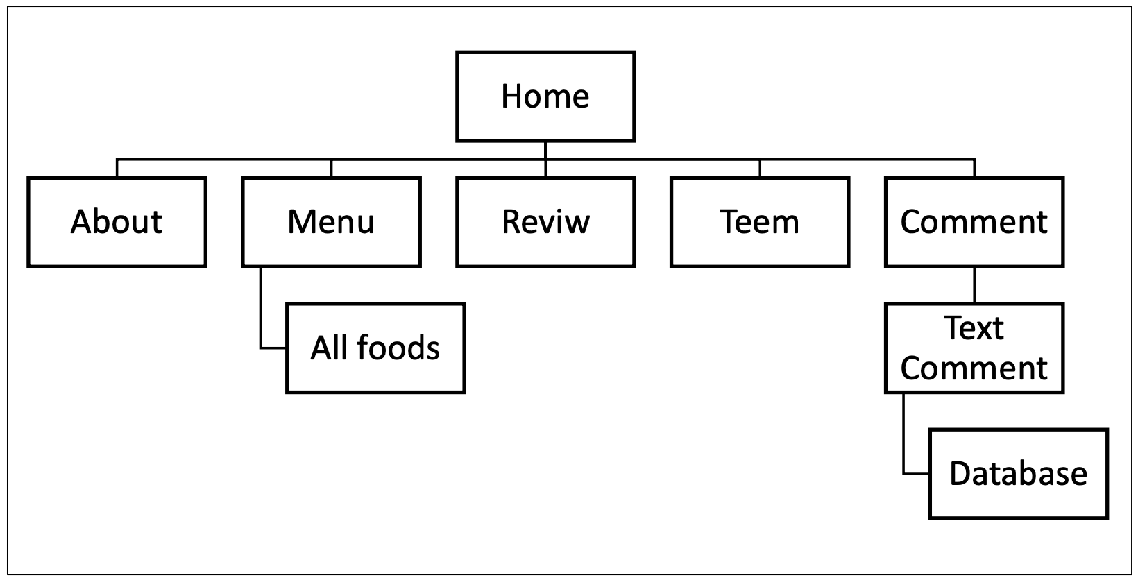 GitHub - YasserAlburaidi/Global-Foods: A website for displaying world food