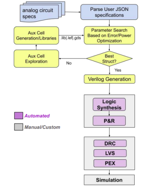 GitHub - itsnishit/OpenFASOC: Fully-Autonomous SoC Synthesis using Customizable Cell-Based ...