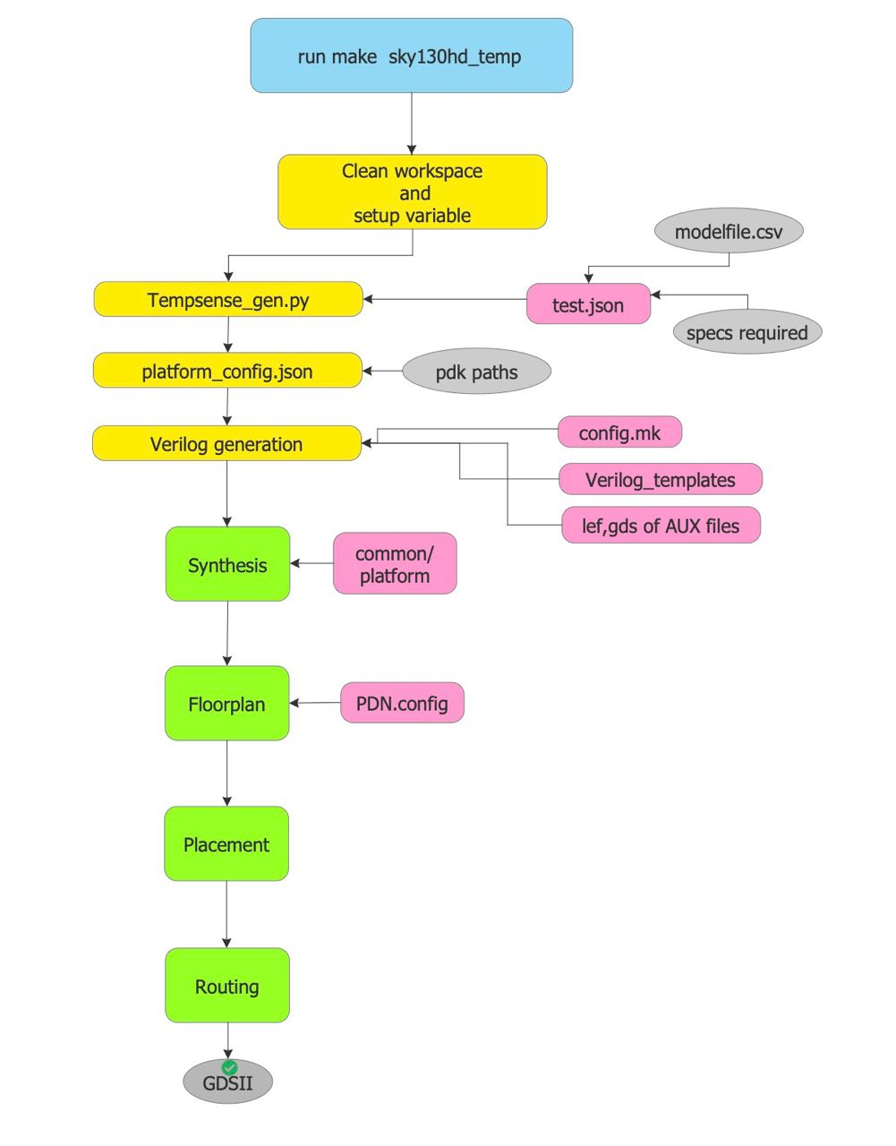 GitHub - itsnishit/OpenFASOC: Fully-Autonomous SoC Synthesis using ...