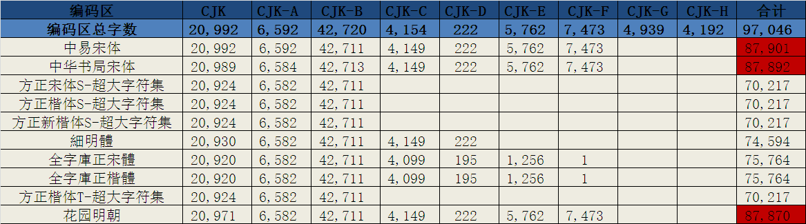 常用超大字符集字体 · Issue #17 · CNMan/UnicodeCJK-WuBi06 · GitHub