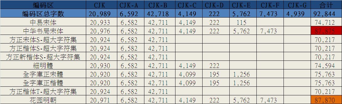 常用超大字符集字体 · Issue #17 · CNMan/UnicodeCJK-WuBi06 · GitHub