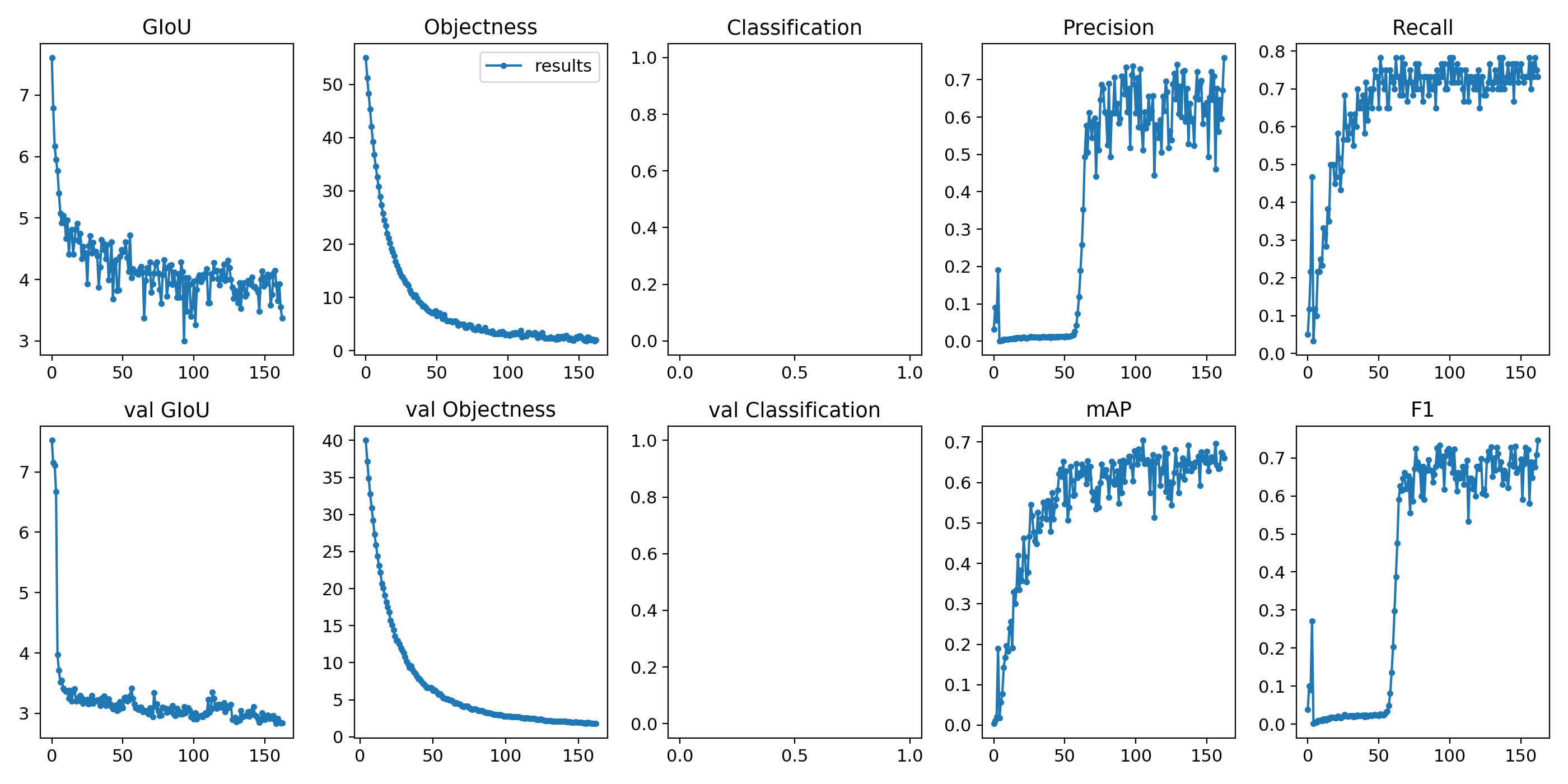 Weaker results than expected? · Issue #587 · ultralytics/yolov3 · GitHub