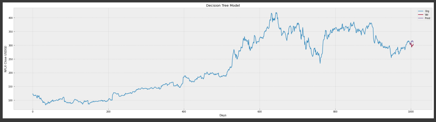 GitHub - narc-kany/Netflix-Stock-Price-Prediction: Predict Stock Prices Using Machine Learning ...