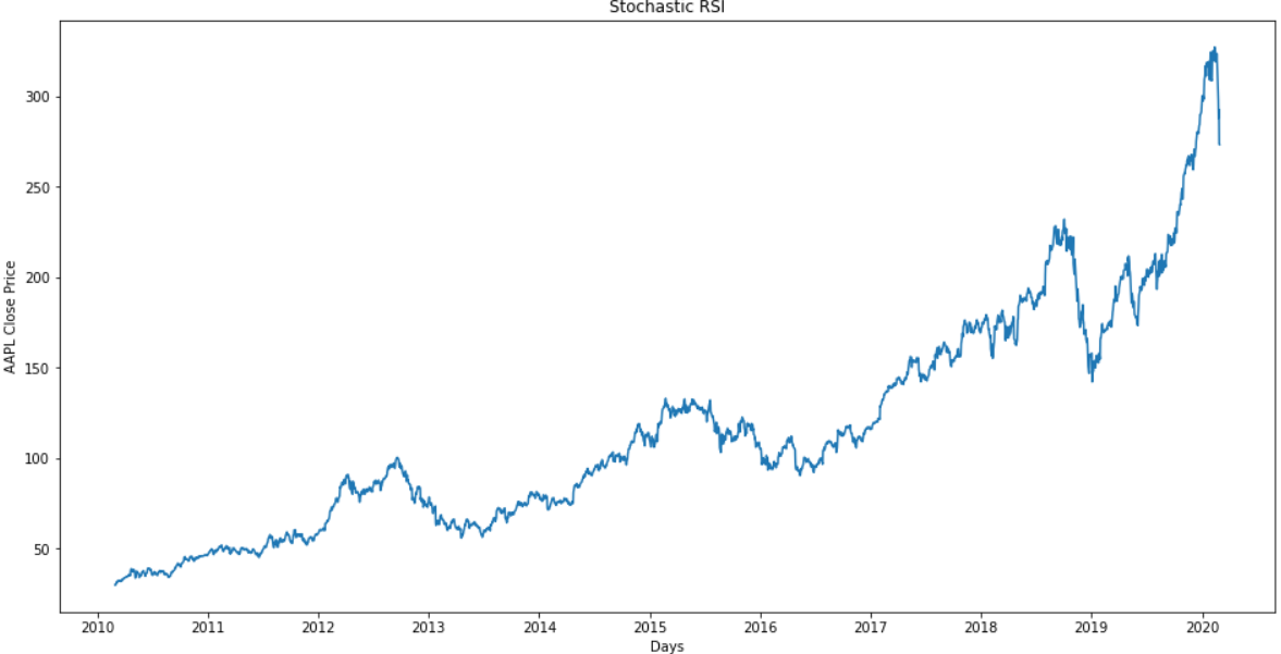 GitHub - narc-kany/Stochastic-RSI-on-Apple-Stocks: Stochastic RSI on Apple Stocks