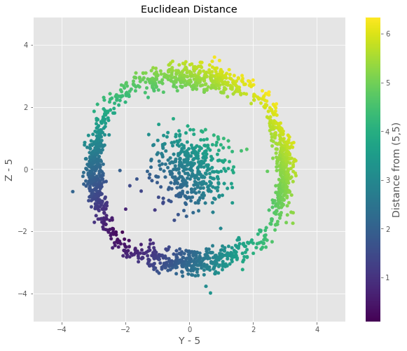 GitHub - GHASS19/Euclidean_and_Manhattan_Distances_Case_Study