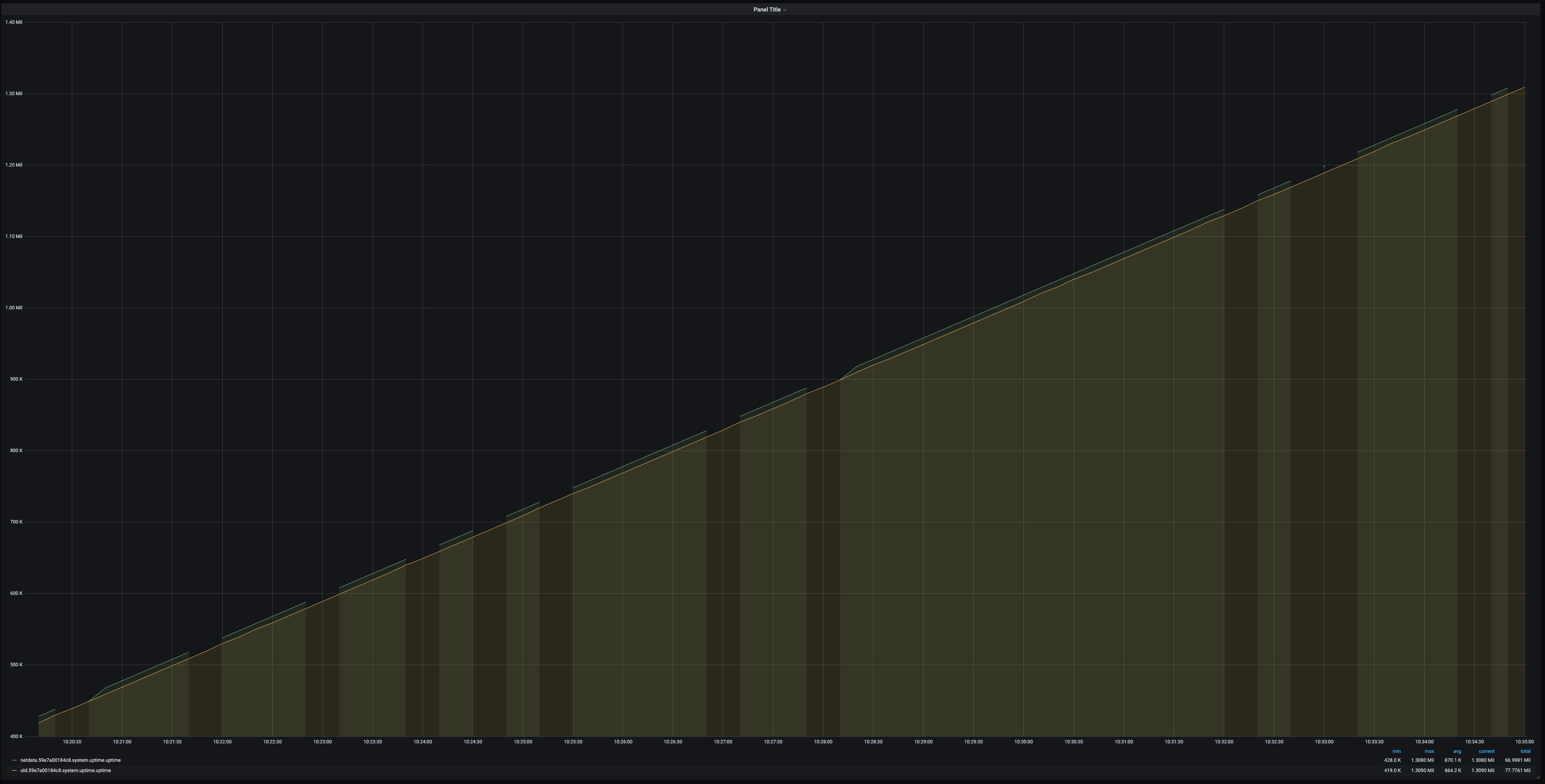 New Exporting Module Is Missing Metrics Compared To Old When Sending To Graphite · Issue 9512
