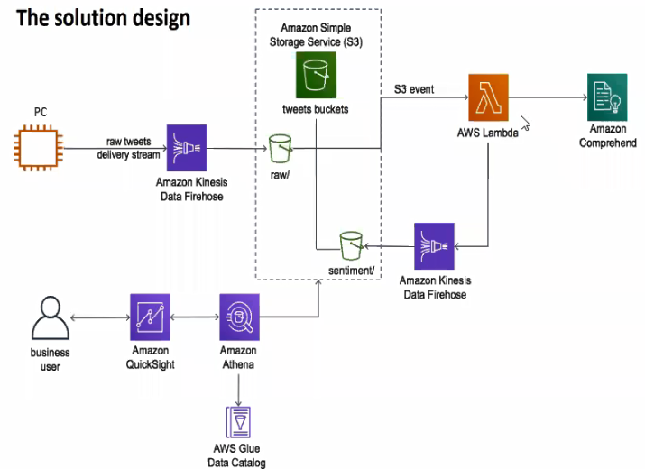 GitHub - SeifHaybat/AWS-UseCase2-Social-Media-Analysis-Dashboard