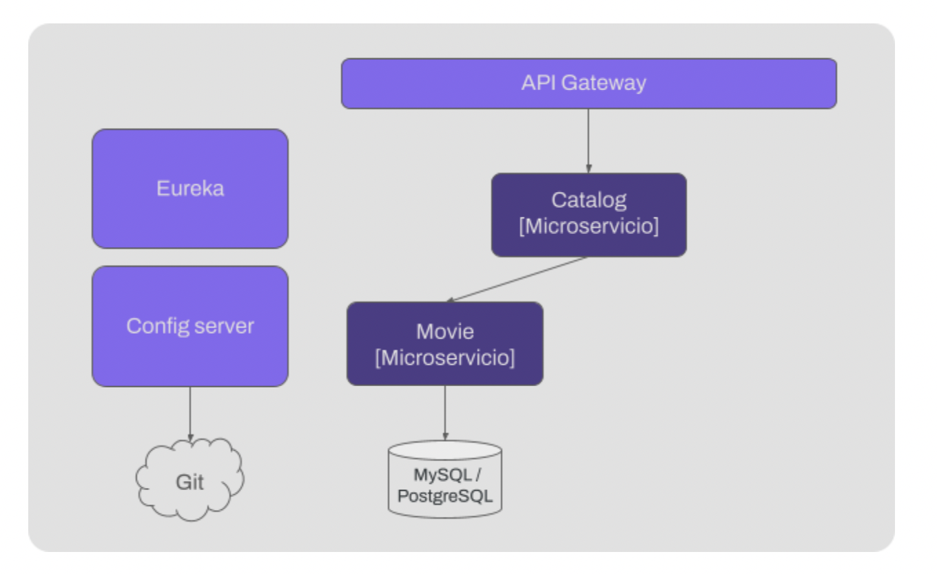 GitHub - agvanetta/microservices-BII: Repositorio que contendrá lo relacionado a la primera ...