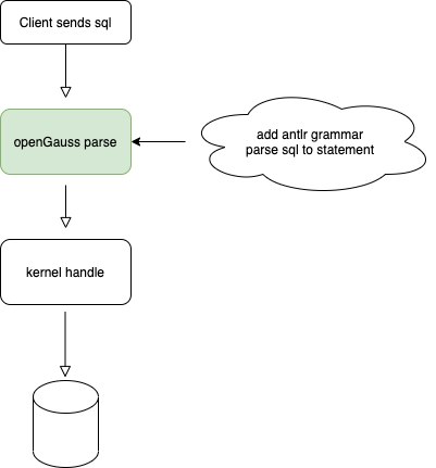 Support openGuass dialect SQL parse and execute · Issue #13326 · apache/shardingsphere · GitHub