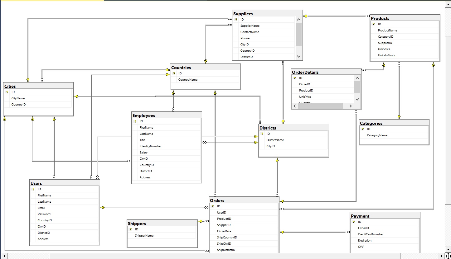 GitHub - Frkntunc/Sample-E-Trade-Database: Patika.dev&Innova .Net ...