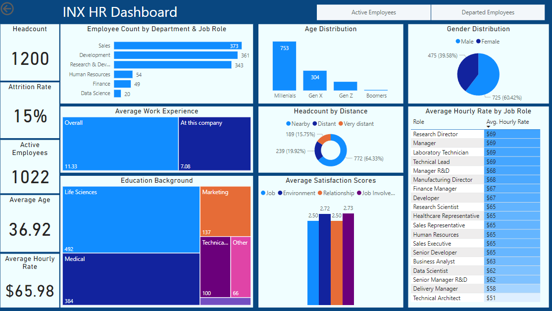 GitHub - shreyajain8593/PowerBI_AnalysingAttrition
