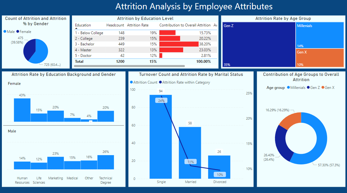 GitHub - shreyajain8593/PowerBI_AnalysingAttrition