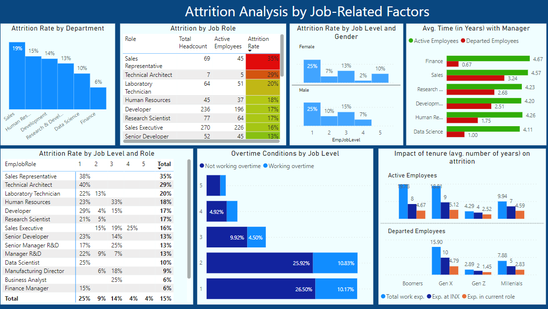GitHub - shreyajain8593/PowerBI_AnalysingAttrition