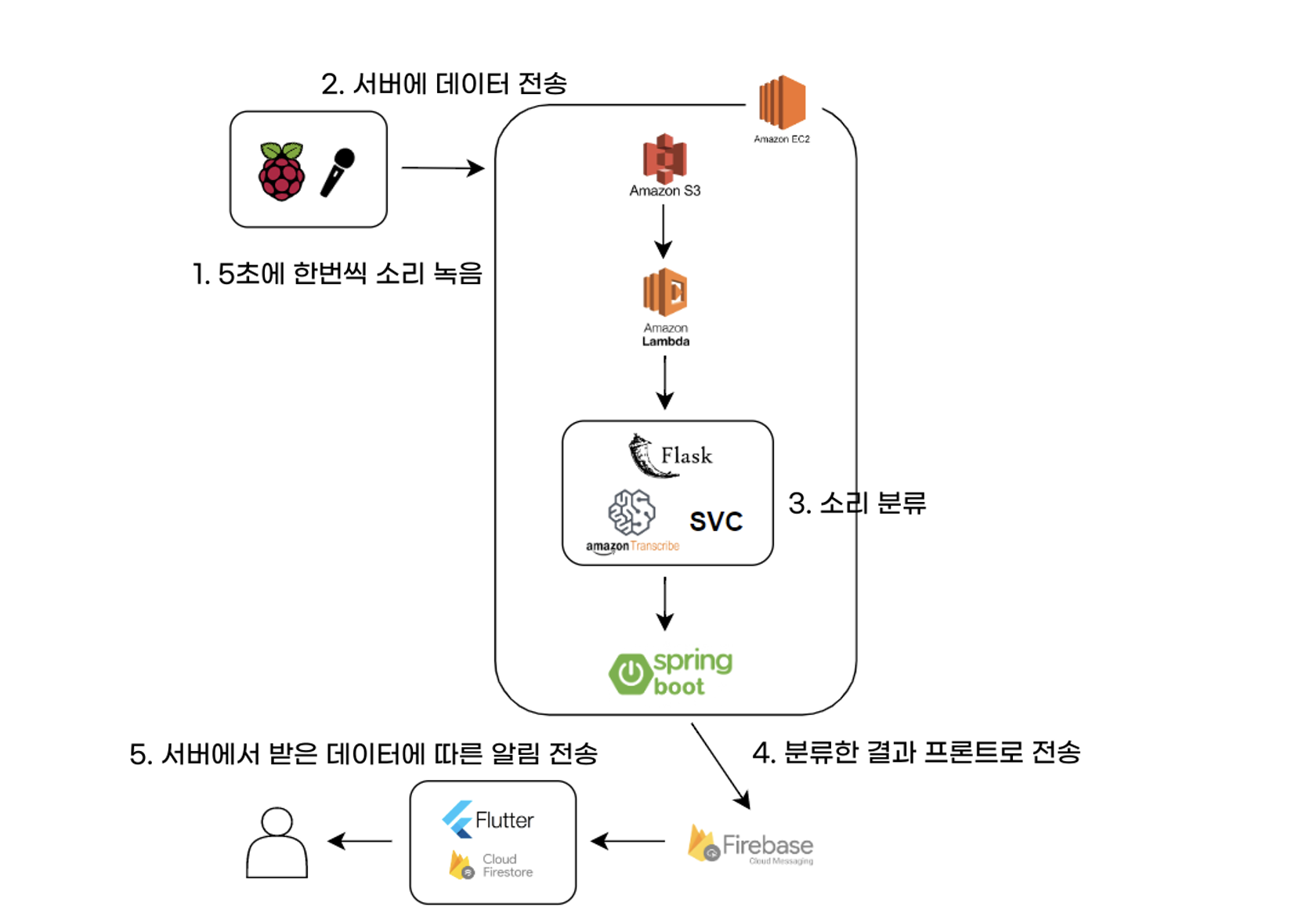 GitHub - EWHACAPSTONE/AVO-ai: 이화여대 컴퓨터공학전공 캡스톤디자인과창업프로젝트