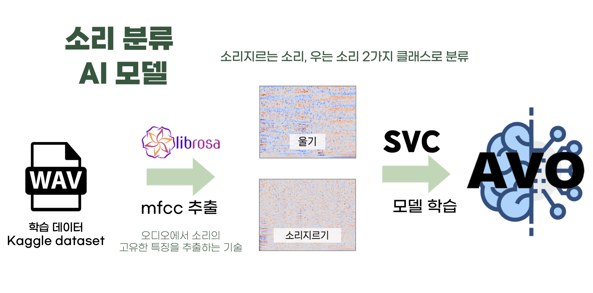 GitHub - EWHACAPSTONE/AVO-ai: 이화여대 컴퓨터공학전공 캡스톤디자인과창업프로젝트
