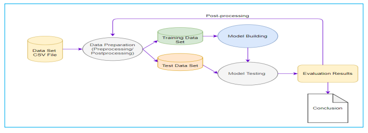 GitHub - poornimapc/PredictiveAnalyticsObesityLevels: This is to ...