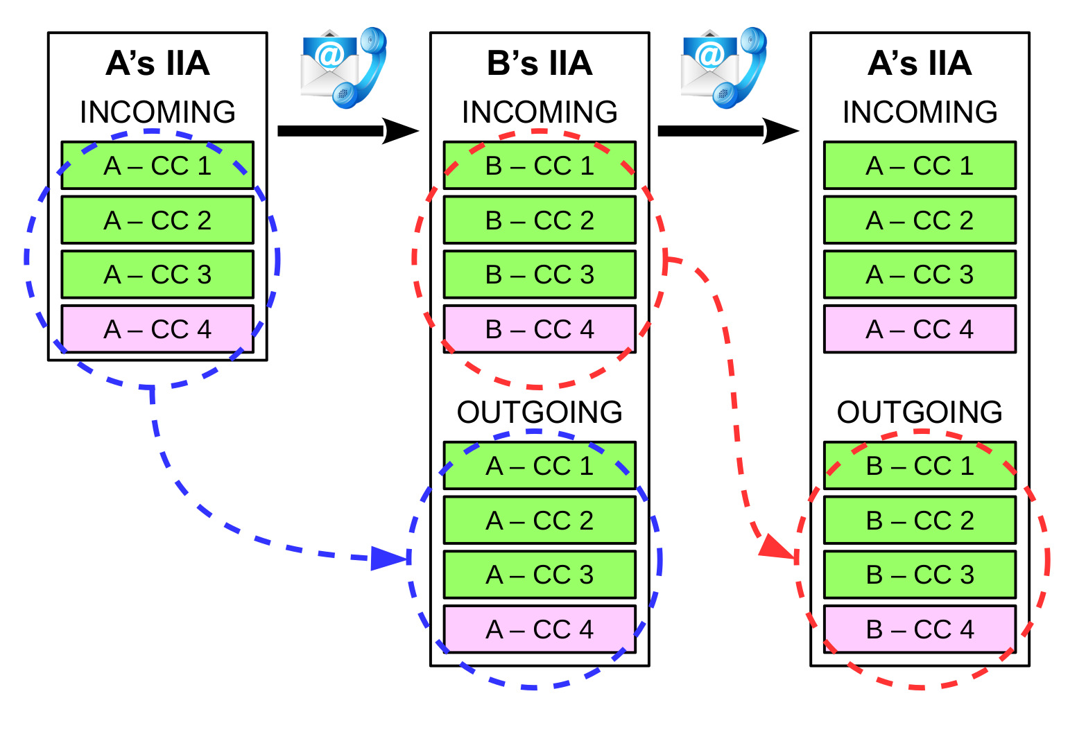 An intermediate analysis of the IIA management: problems and model ...