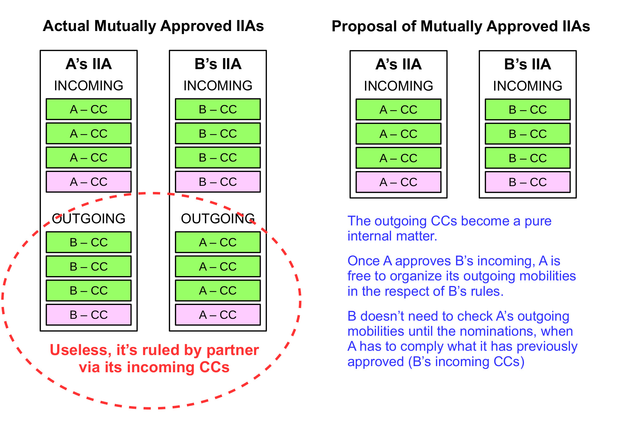 An intermediate analysis of the IIA management: problems and model ...