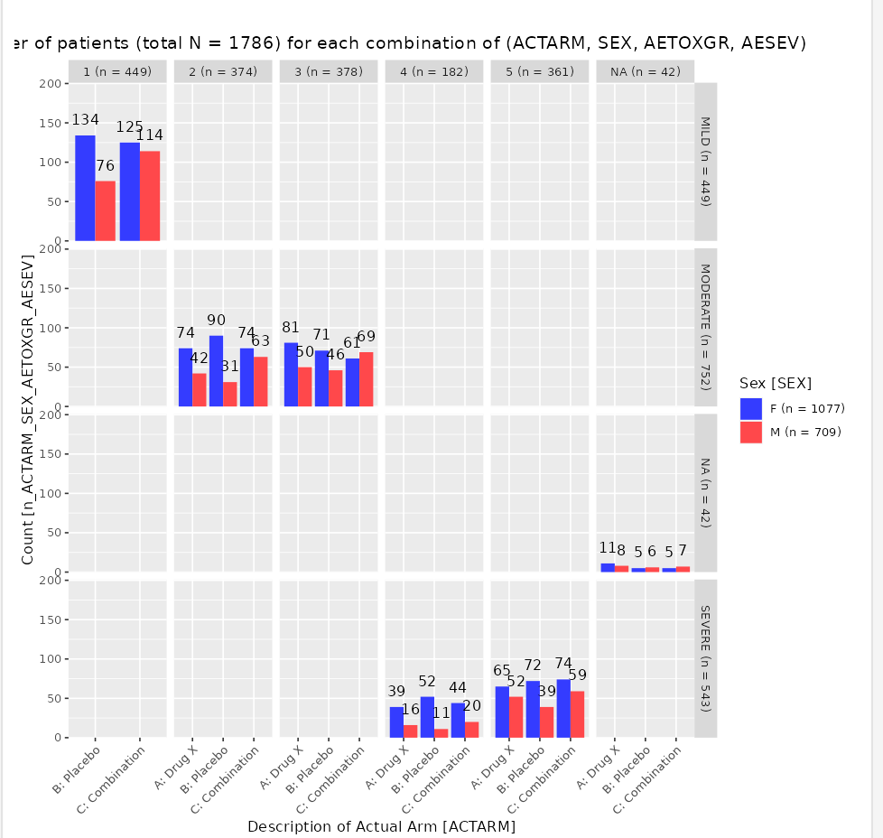 Add X Axis Rotation Option To Chosen Plots · Issue 629 · Insightsengineering Teal Modules