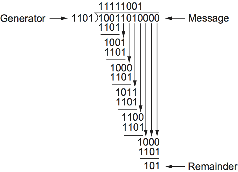GitHub - SarathMohanIITD/CRC-Implementation-in-C: This contains 3 ways ...
