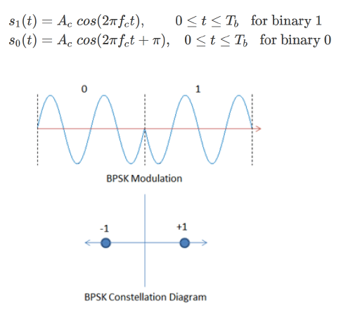 GitHub - SarathMohanIITD/Simulation-of-BPSK-and-QPSK-with-varying-SNR ...