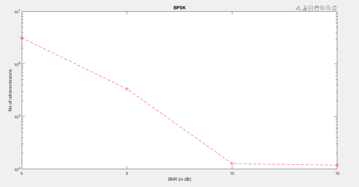 GitHub - SarathMohanIITD/Simulation-of-BPSK-and-QPSK-with-varying-SNR: A Simulation based Study ...