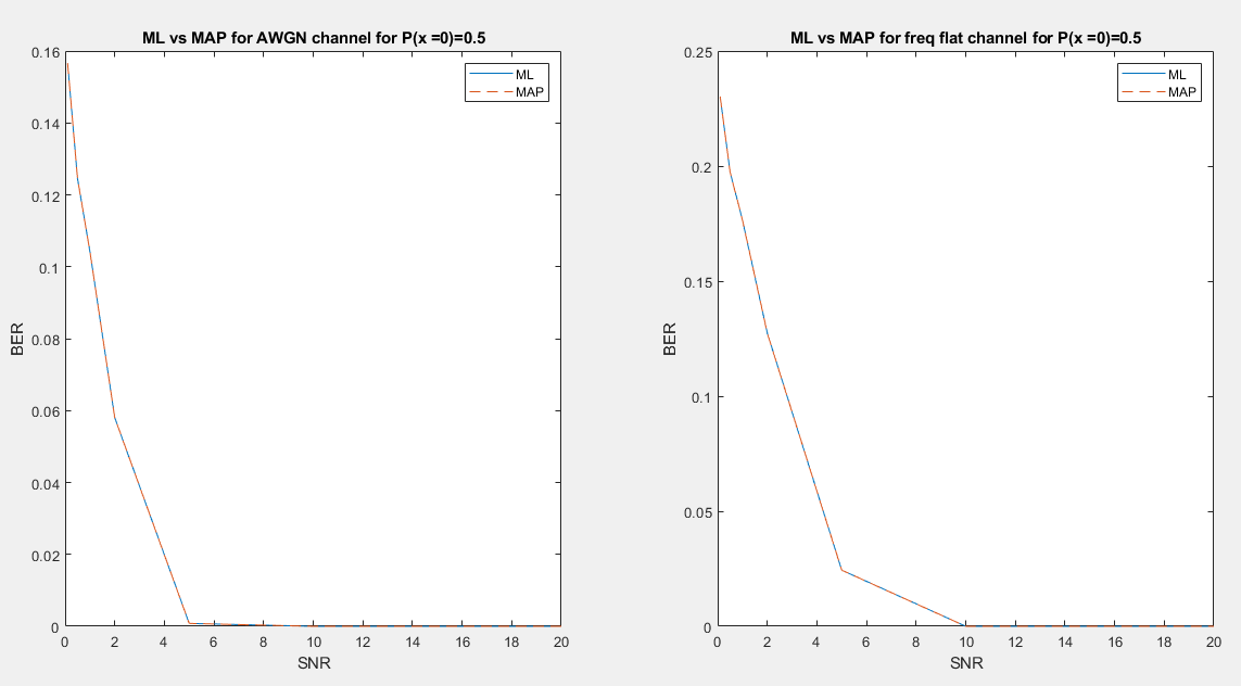 Github Sarathmohaniitd Maximum Likelihood And Map Based Estimation An Optimum Receiver Design