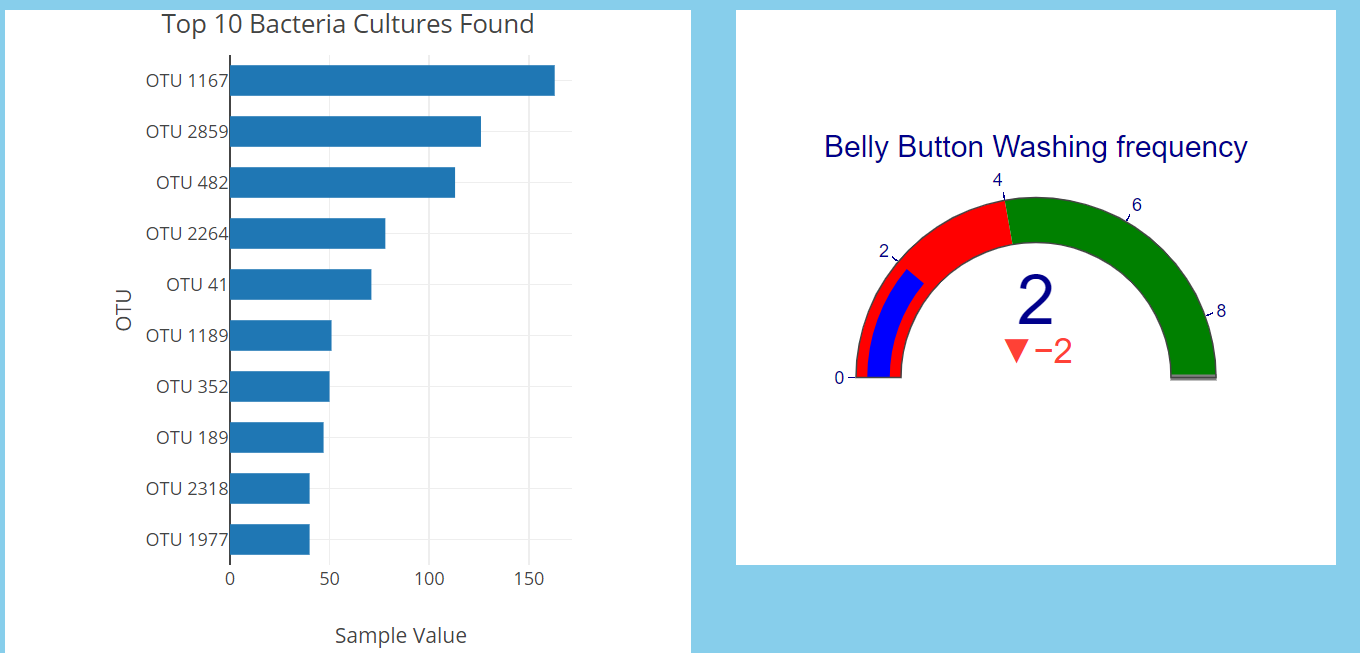 GitHub - Shantanu88-code/Belly_Button_Plotly: Using VS code, python, html, Javascript, D3 ...
