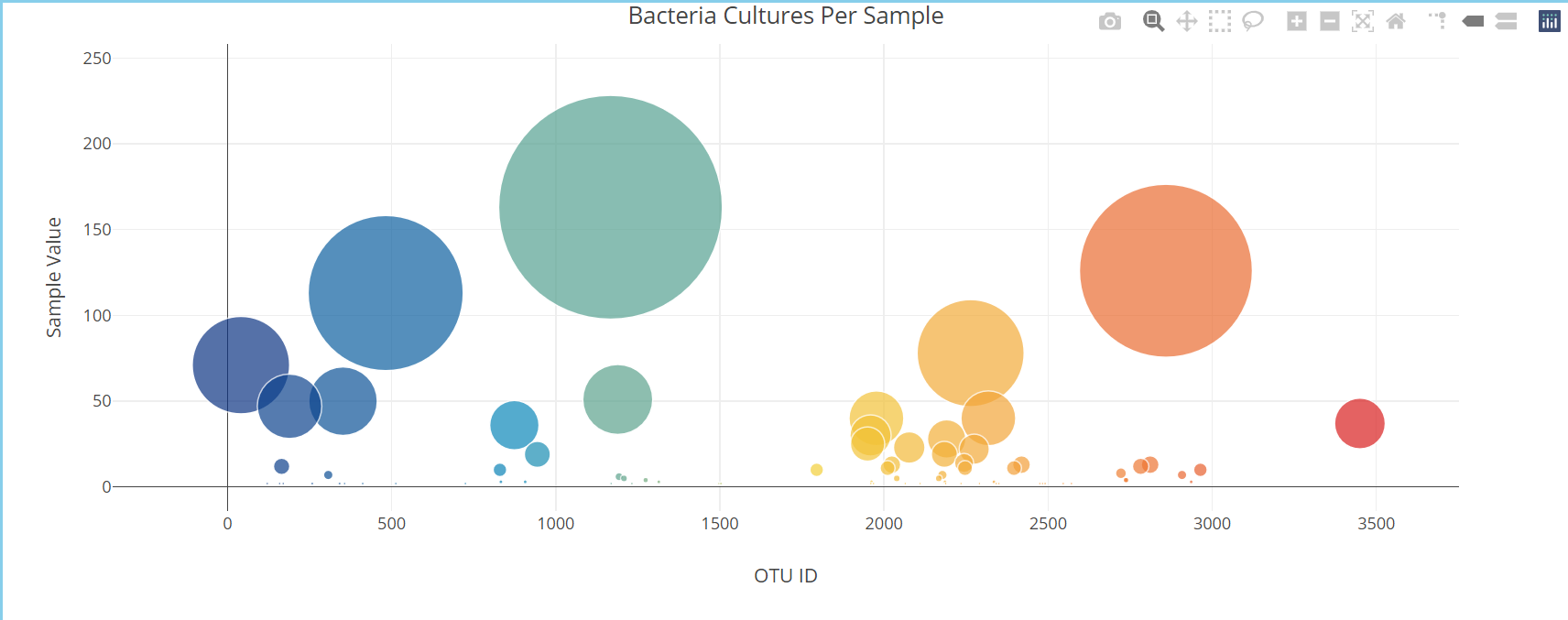 GitHub - Shantanu88-code/Belly_Button_Plotly: Using VS code, python, html, Javascript, D3 ...