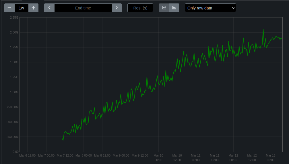Controller memory allocation steadily increasing over time · Issue #3209 · aws/karpenter ...