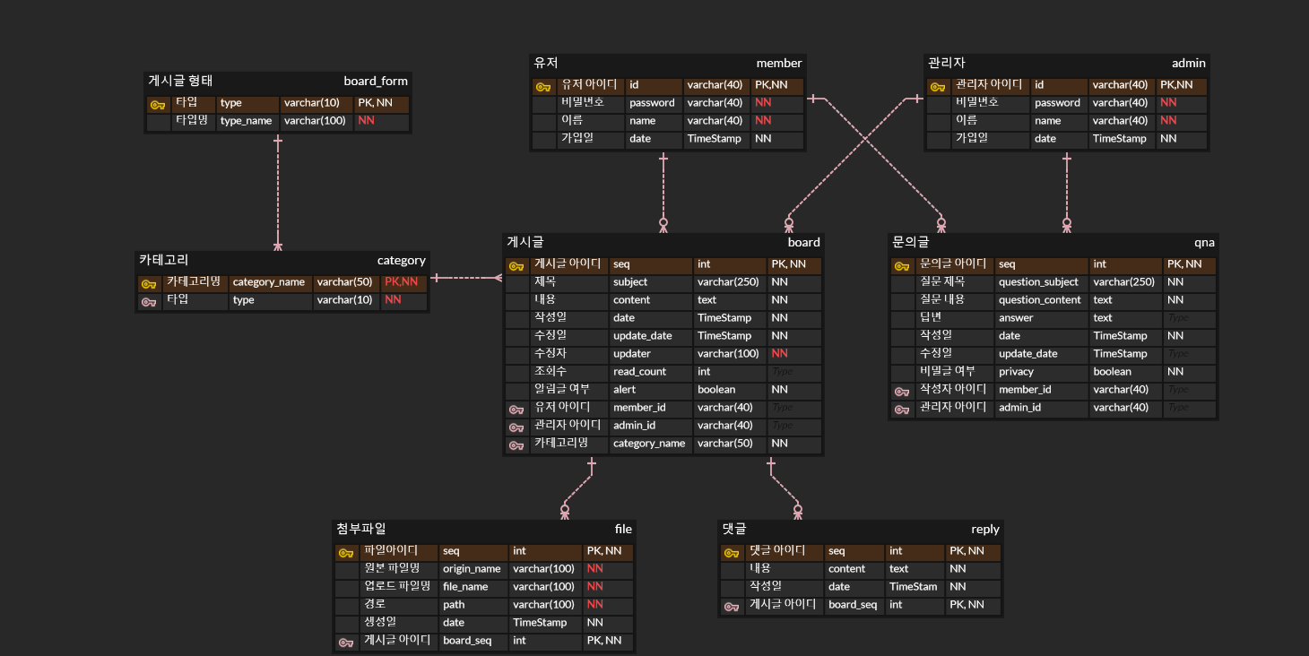GitHub - gumgu/Spring-Vue-Board