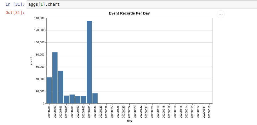 Story is missing a chart · Issue #1324 · google/timesketch · GitHub