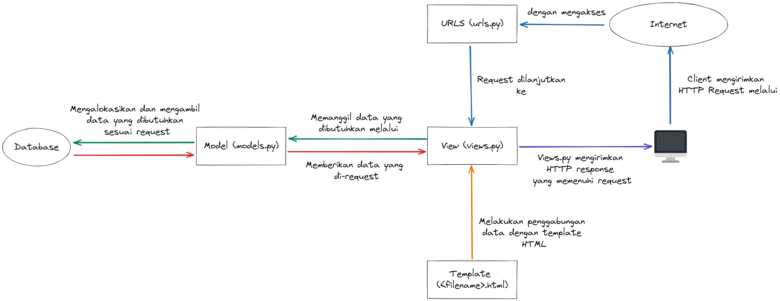 Bagan Django Framework · Issue #1 · mayfshadrina/tugas2 · GitHub