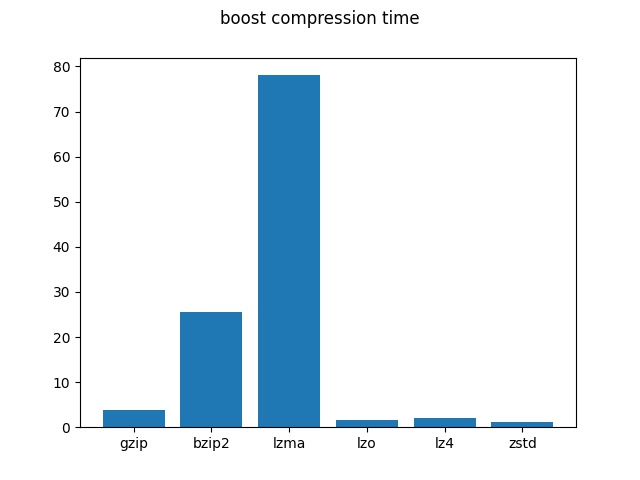 Use LZMA compression for transmission of binary packages · Issue #648 ...