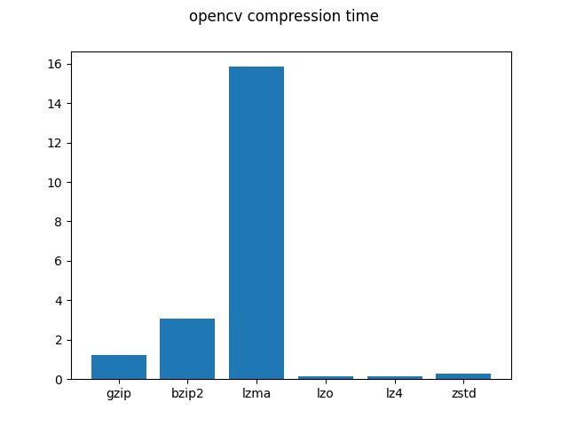 Use LZMA compression for transmission of binary packages · Issue #648 ...