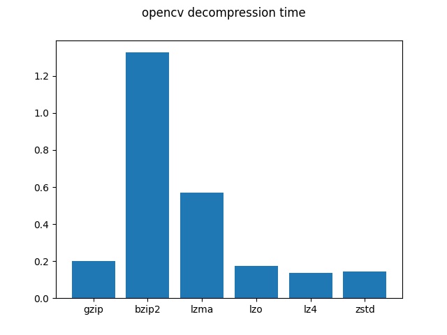 Use LZMA compression for transmission of binary packages · Issue #648 ...
