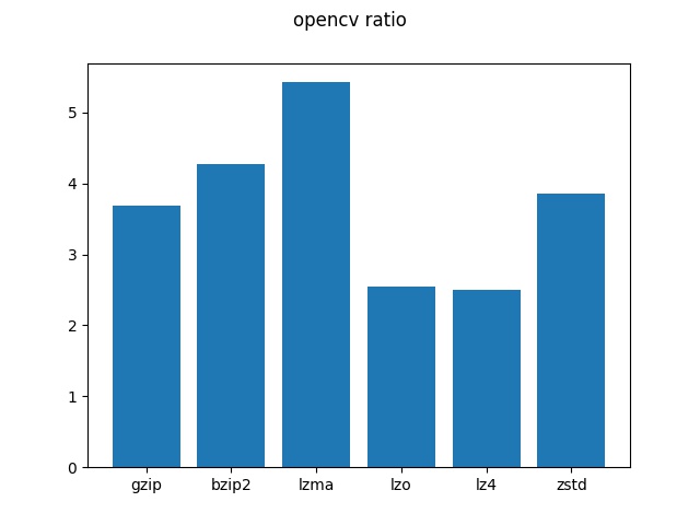 Use LZMA compression for transmission of binary packages · Issue #648 ...