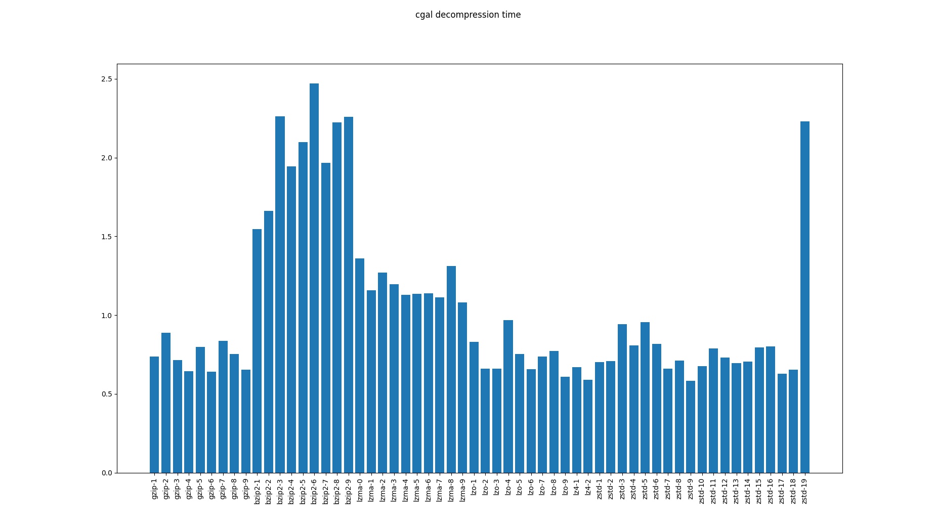 Use LZMA compression for transmission of binary packages · Issue #648 · conan-io/conan · GitHub