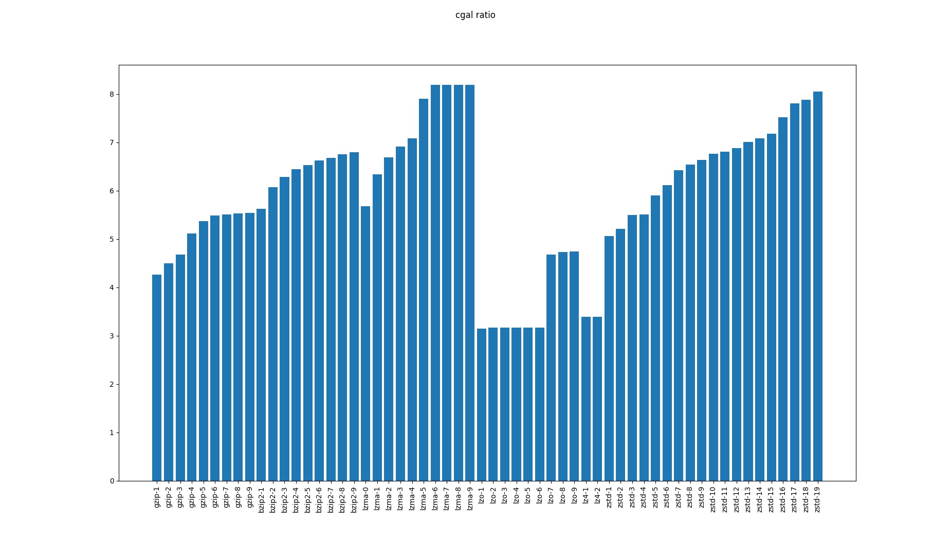 Use LZMA compression for transmission of binary packages · Issue #648 · conan-io/conan · GitHub
