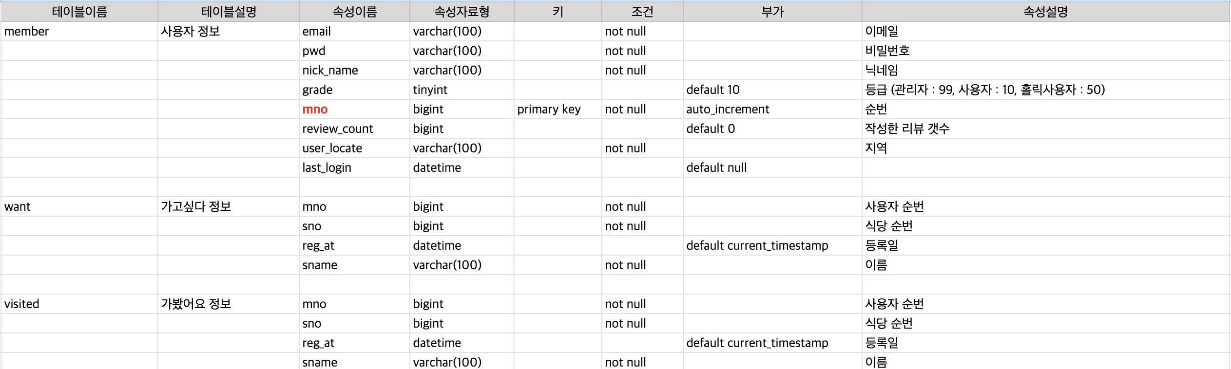 GitHub - O3Olivia/Ezenplate: Mangoplate Clone Web Application using Spring