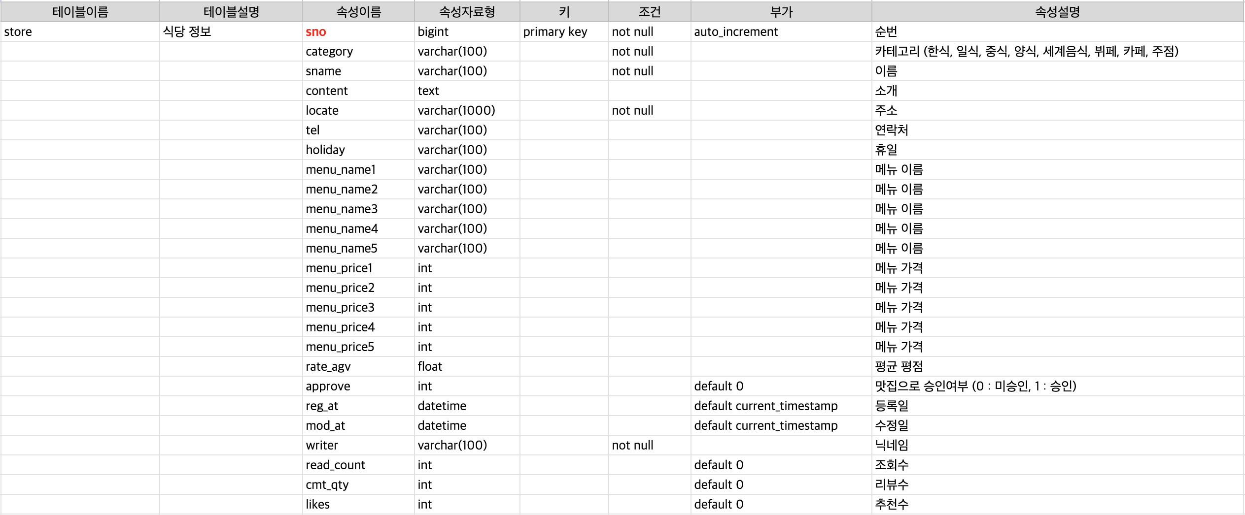 GitHub - O3Olivia/Ezenplate: Mangoplate Clone Web Application using Spring