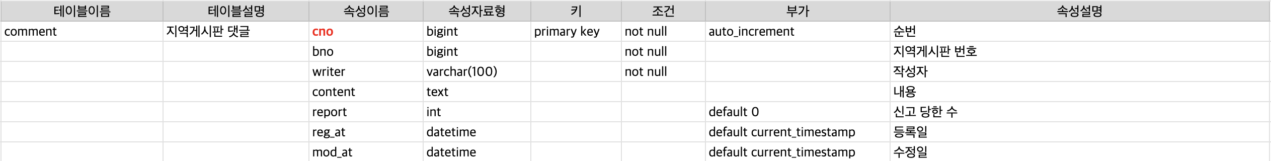 GitHub - O3Olivia/Ezenplate: Mangoplate Clone Web Application using Spring