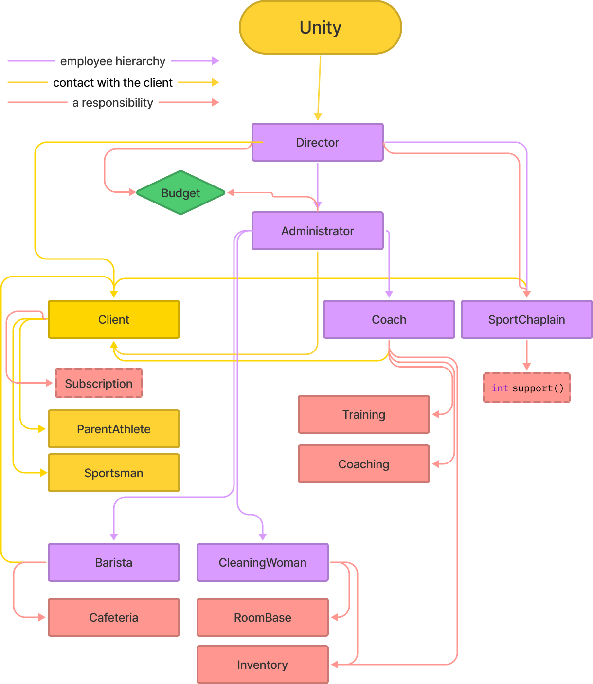 GitHub - oleh-satoshi/Unity: Imitation of a wrestling club to reinforce ...