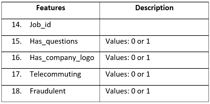 GitHub - juliasulstarova/Fake-Jobs-Prediction
