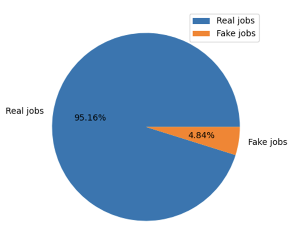 GitHub - juliasulstarova/Fake-Jobs-Prediction